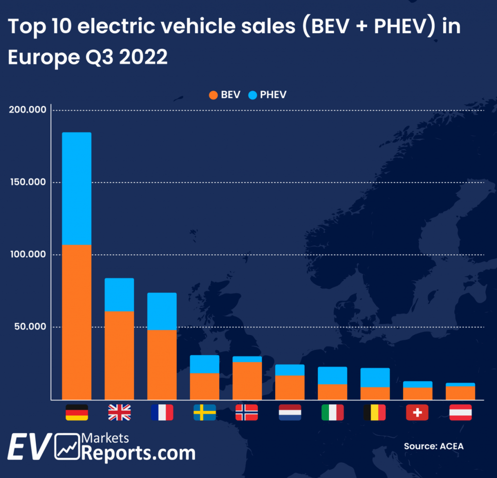 Top 10 electric vehicle sales (BEV + PHEV) in Europe Q3 | EVBoosters