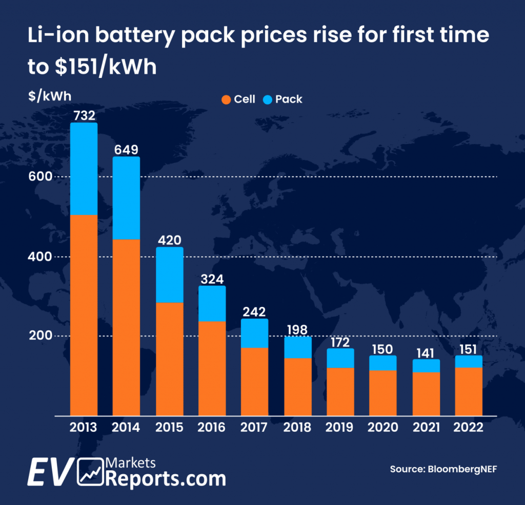 For the first time, lithium-ion battery pack prices have risen to $151 ...