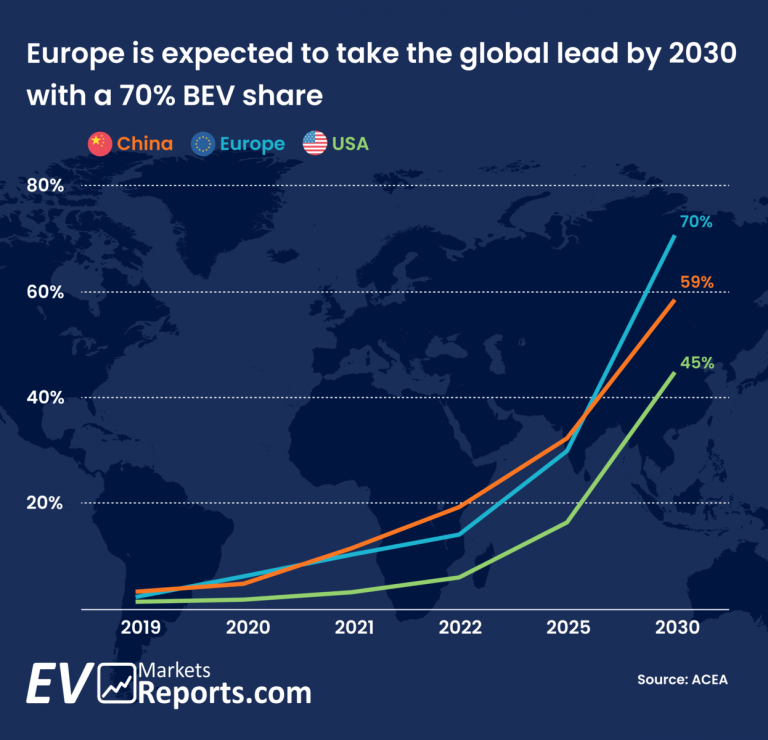 Europe is expected to take the global lead by 2030 | EVBoosters