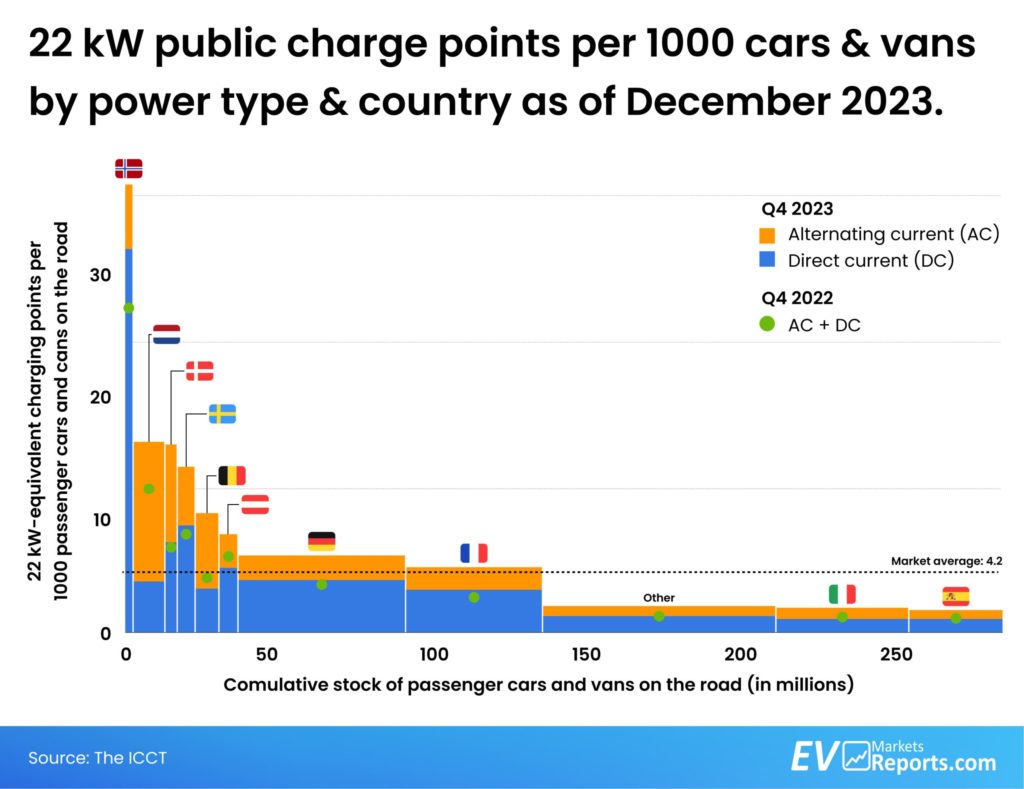 The rapid expansion of Europe’s EV Charging infrastructure in 2023 ...