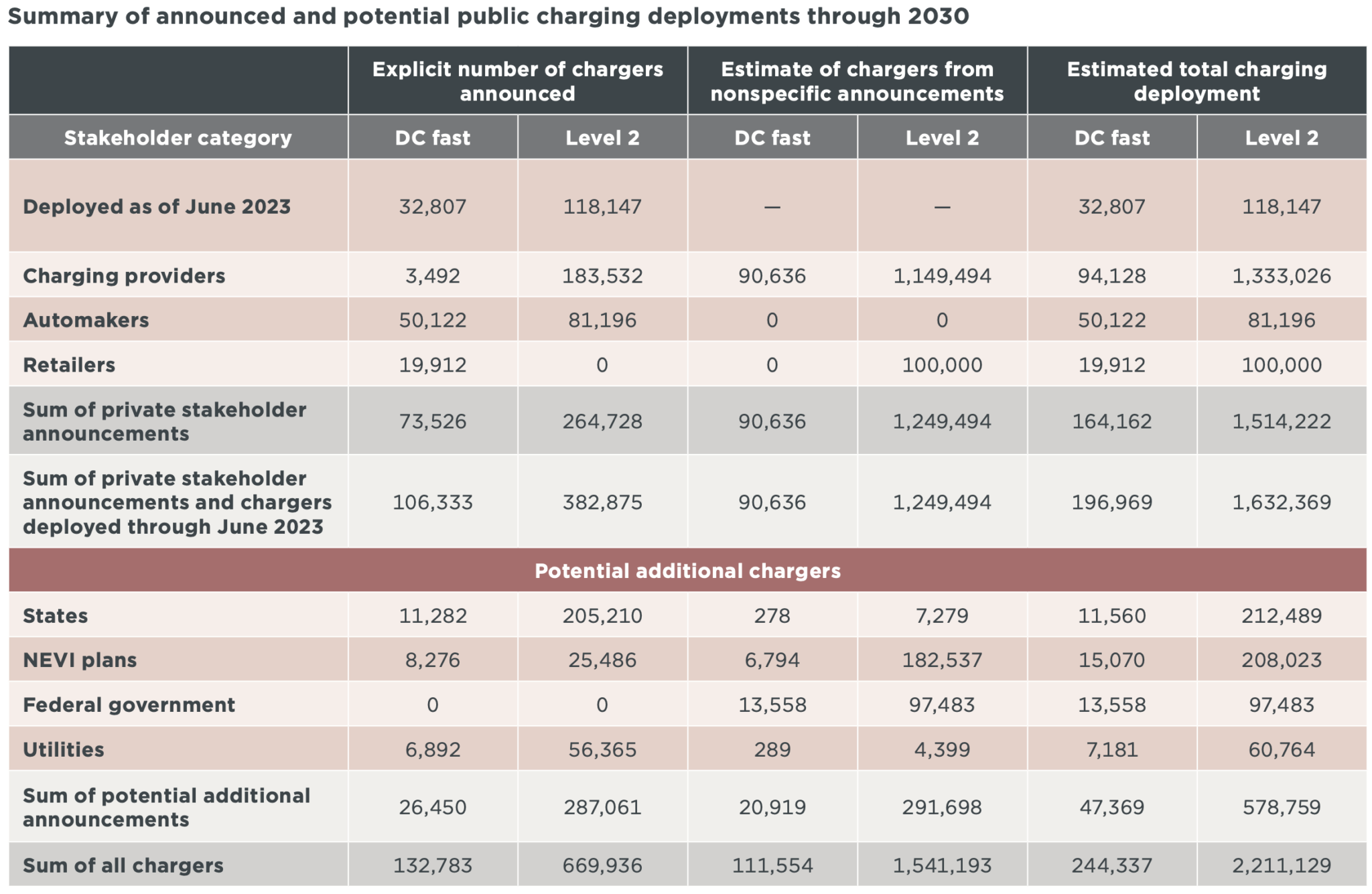 Unveiling America’s ambitious EV charging plans for 2030 | EVBoosters
