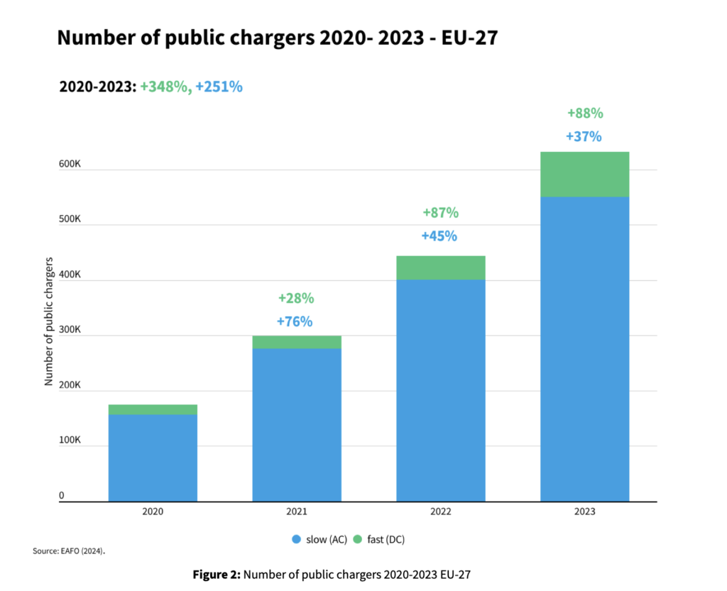 The rapid expansion of EU’s Electric Vehicle charging infrastructure ...