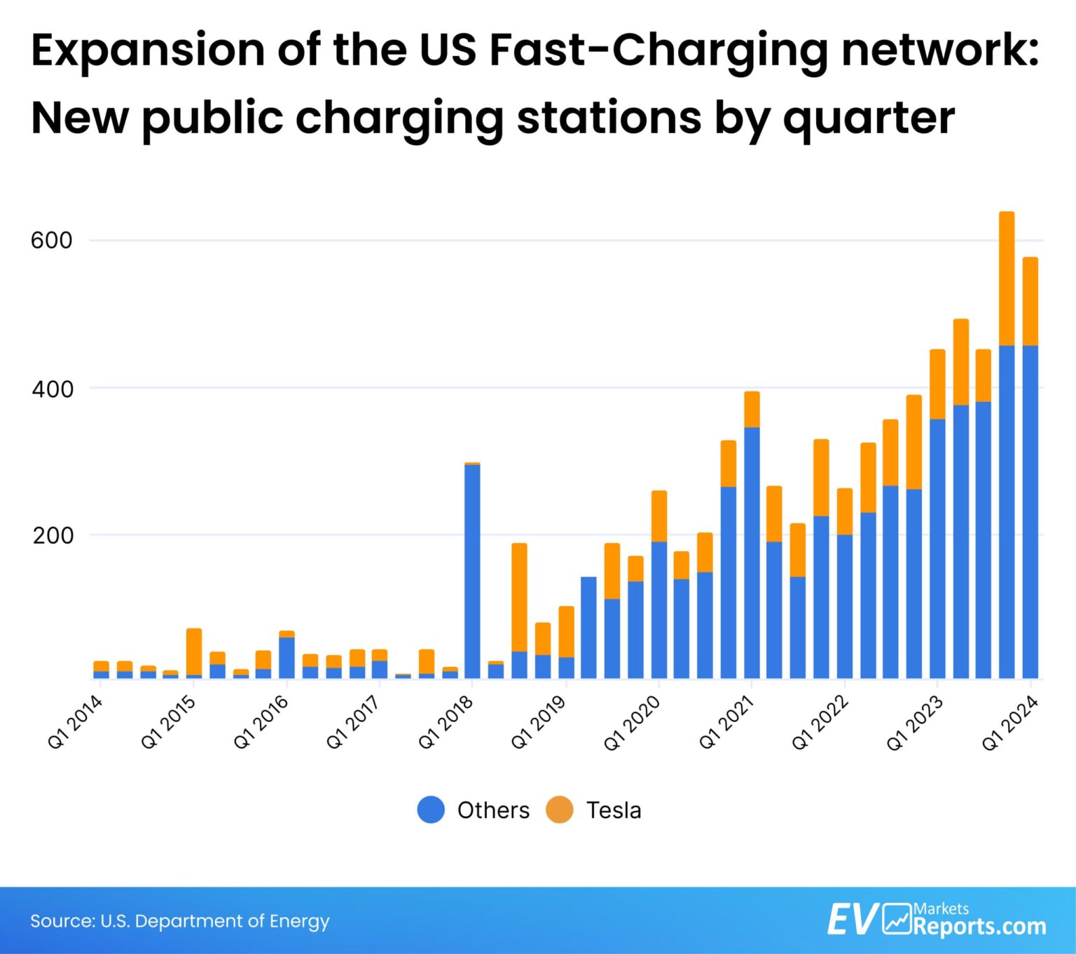 US adds 600 fast-charging stations, marking a 7,6% growth in Q1 2024 ...