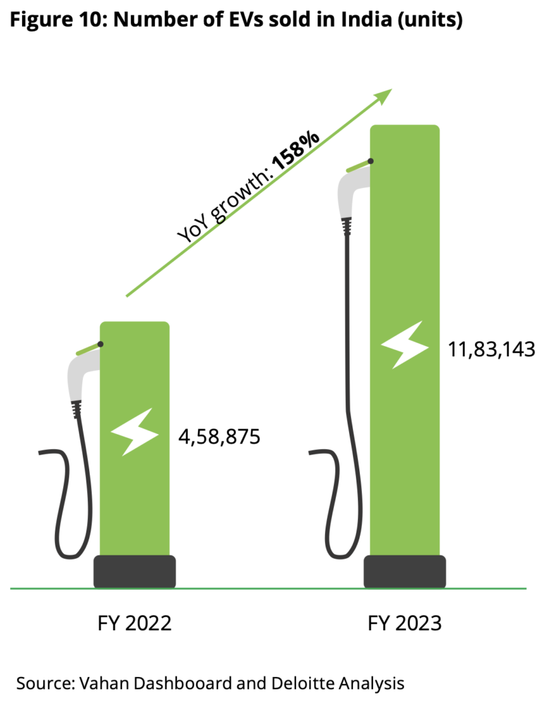 India's Electric Vehicle surge: a detailed look at the future of EVs | EVBoosters