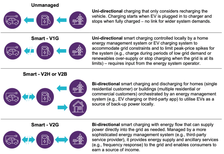 V2G explained | EVBoosters