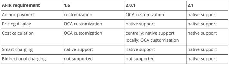OCPP explained | EVBoosters