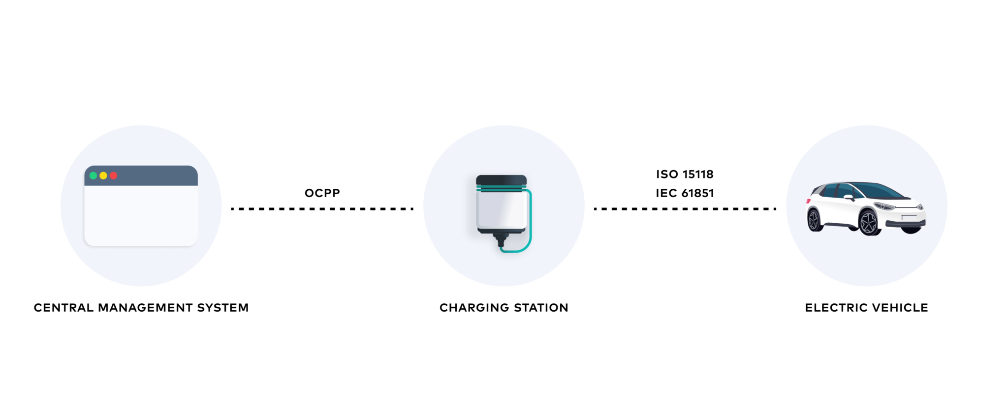 OCPP explained | EVBoosters