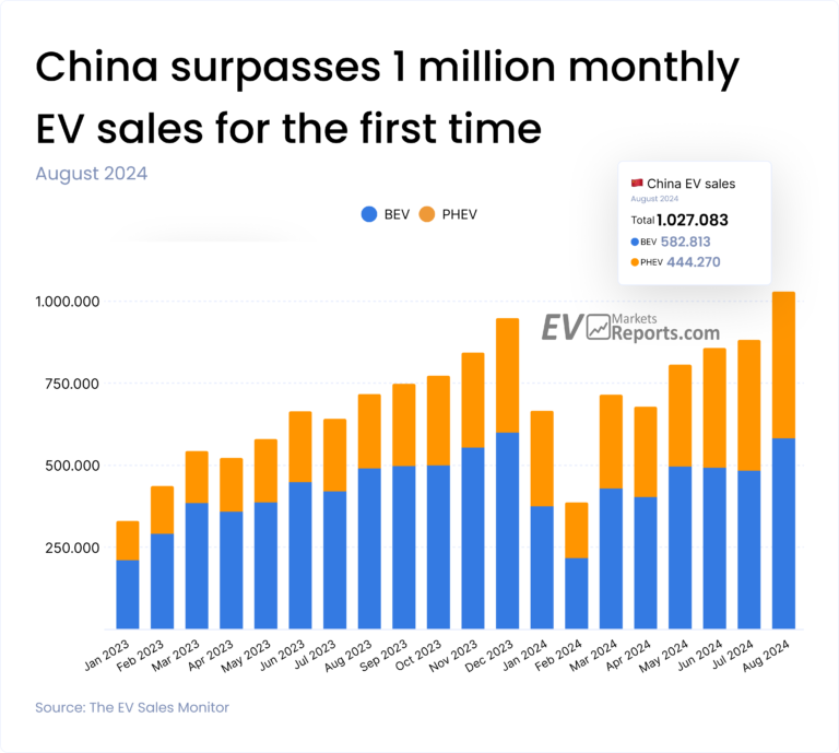 China exceeds 1 million EV sales in August 2024, setting a new record ...