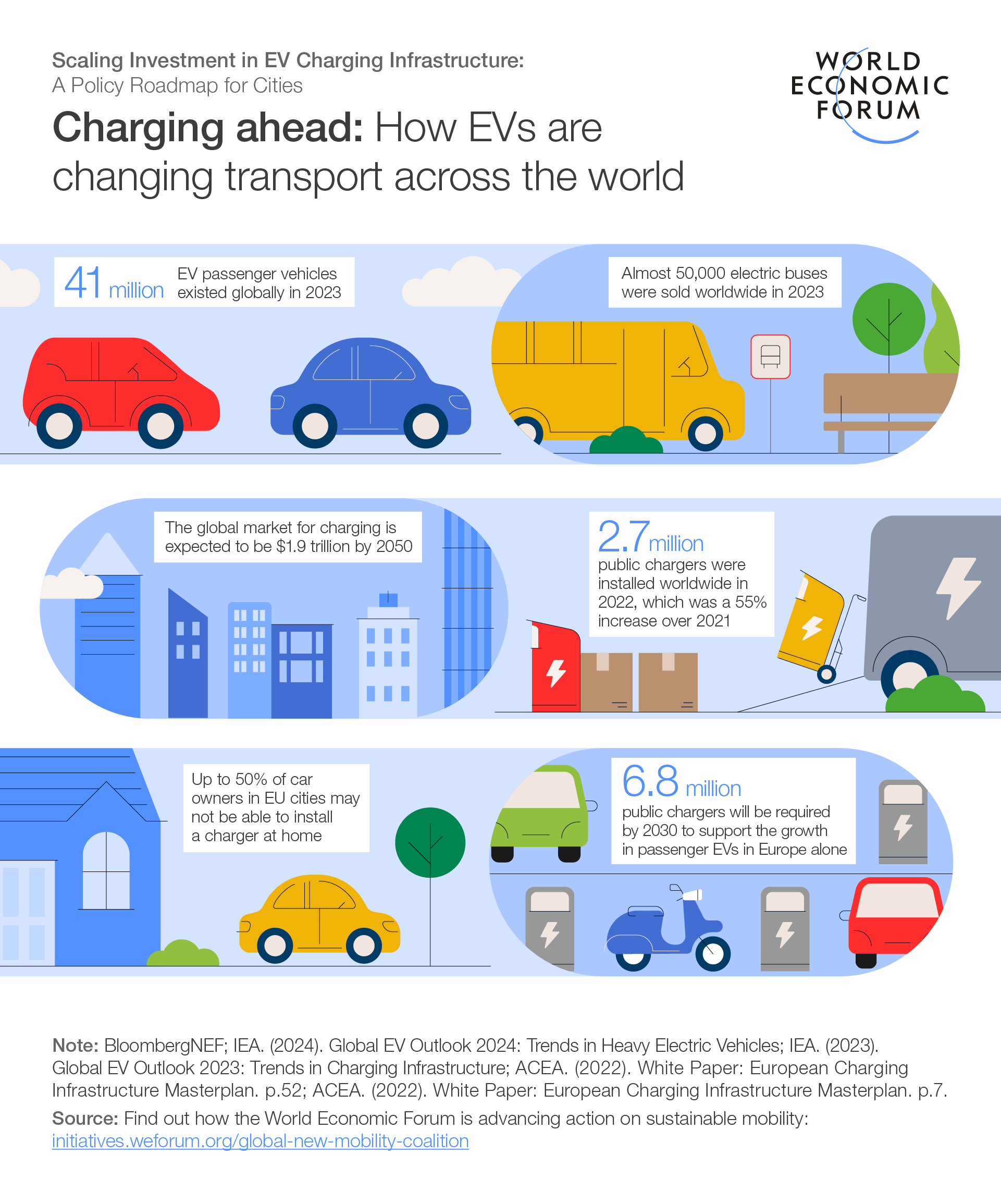 Strategies For Cities To Build Effective Ev Charging Networks Evboosters