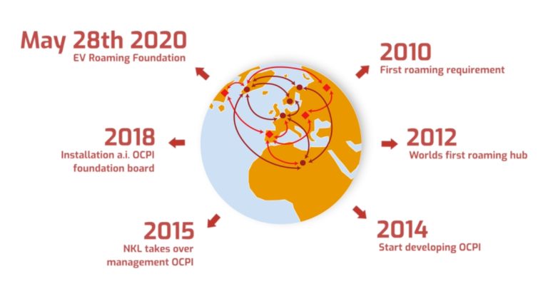 OCPI explained | EVBoosters