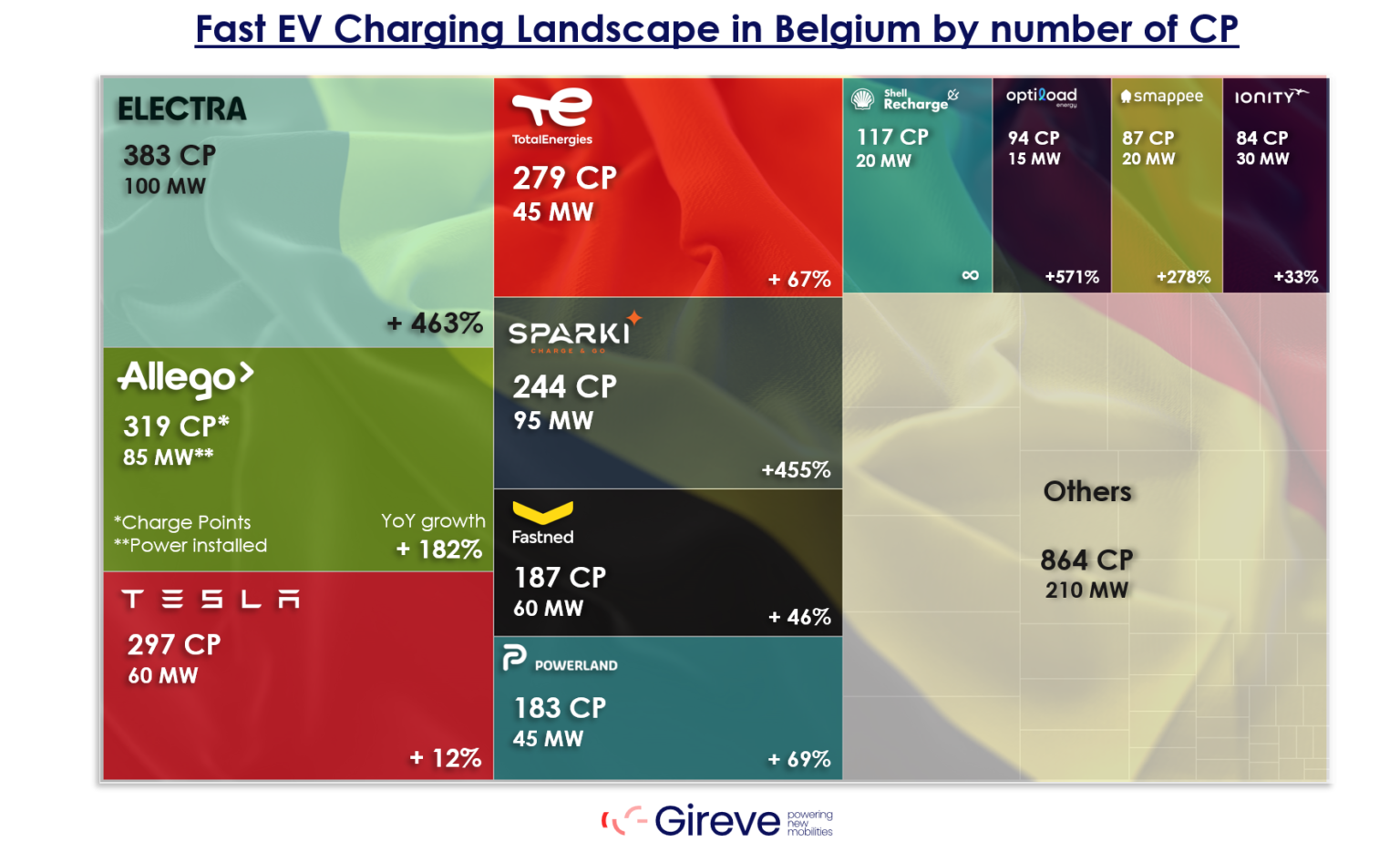 The evolution of ultra-fast charging in Belgium | EVBoosters