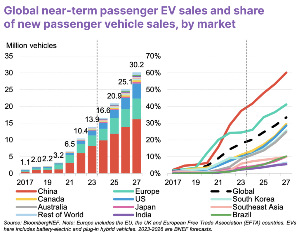 Electric Vehicle sales forecast to hit 30 million by 2027 as global ...