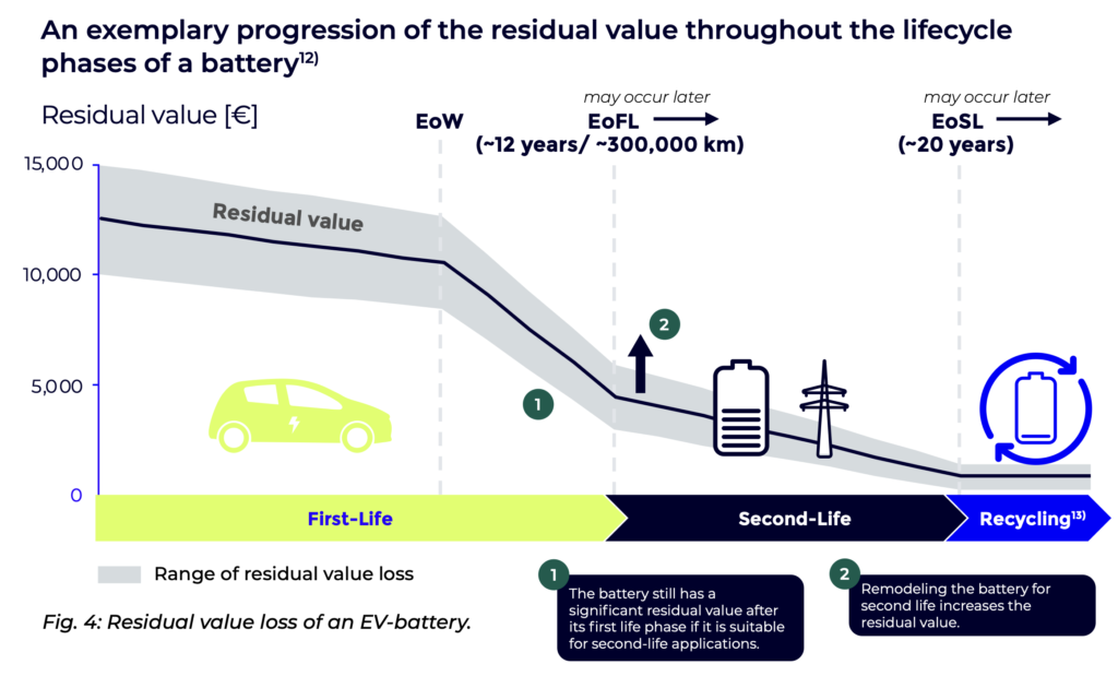EV battery capacity retains over 80% even after 200.000 km: How ...