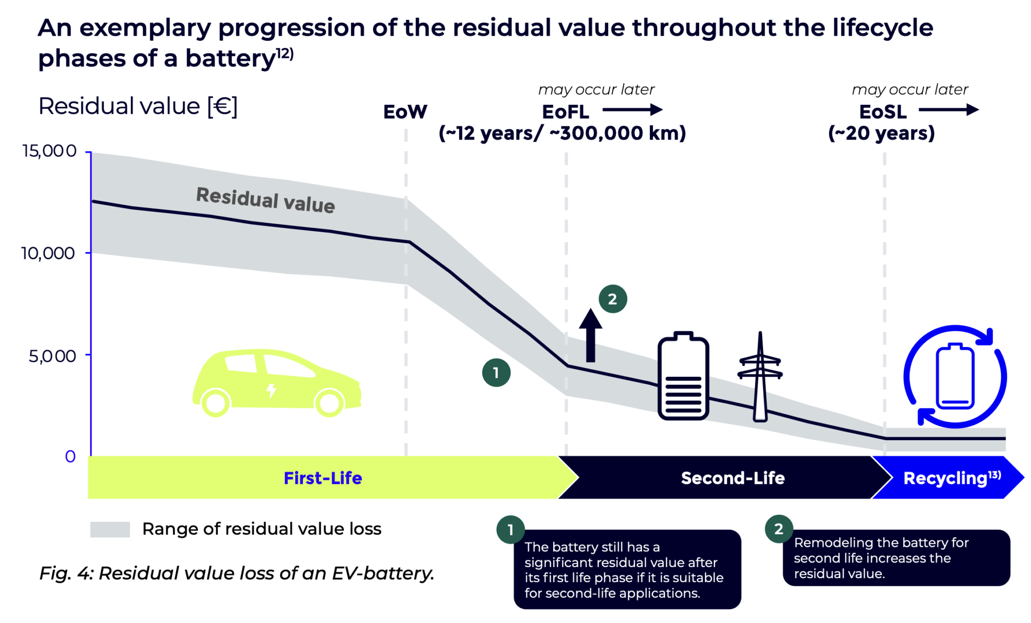 EV battery capacity retains over 80% even after 200.000 km: How ...