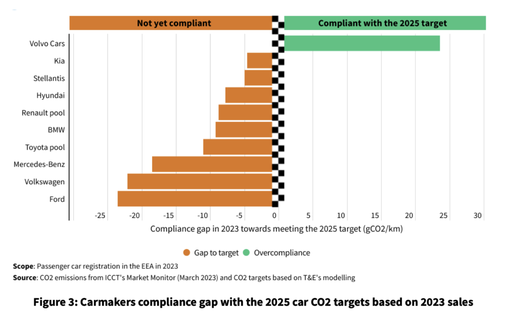 The road to European automakers' 2025 CO2 targets | EVBoosters
