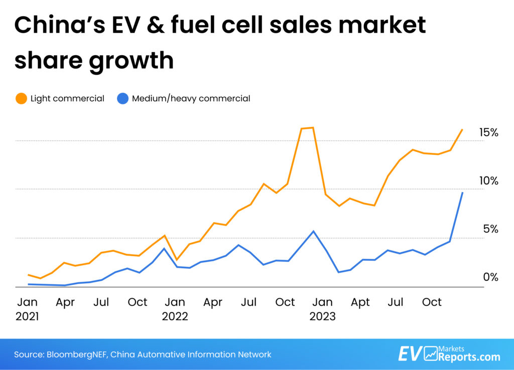 China's clean-truck initiative shatters expectations | EVBoosters