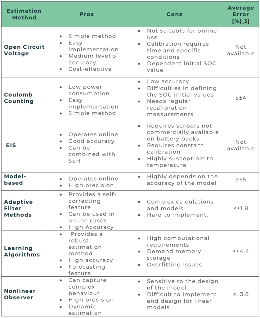 Exploring the future of State of Charge (SoC) estimation | EVBoosters