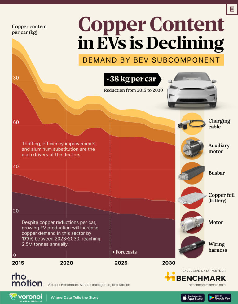 The decline of copper usage in EVs: A shifting trend in material needs ...