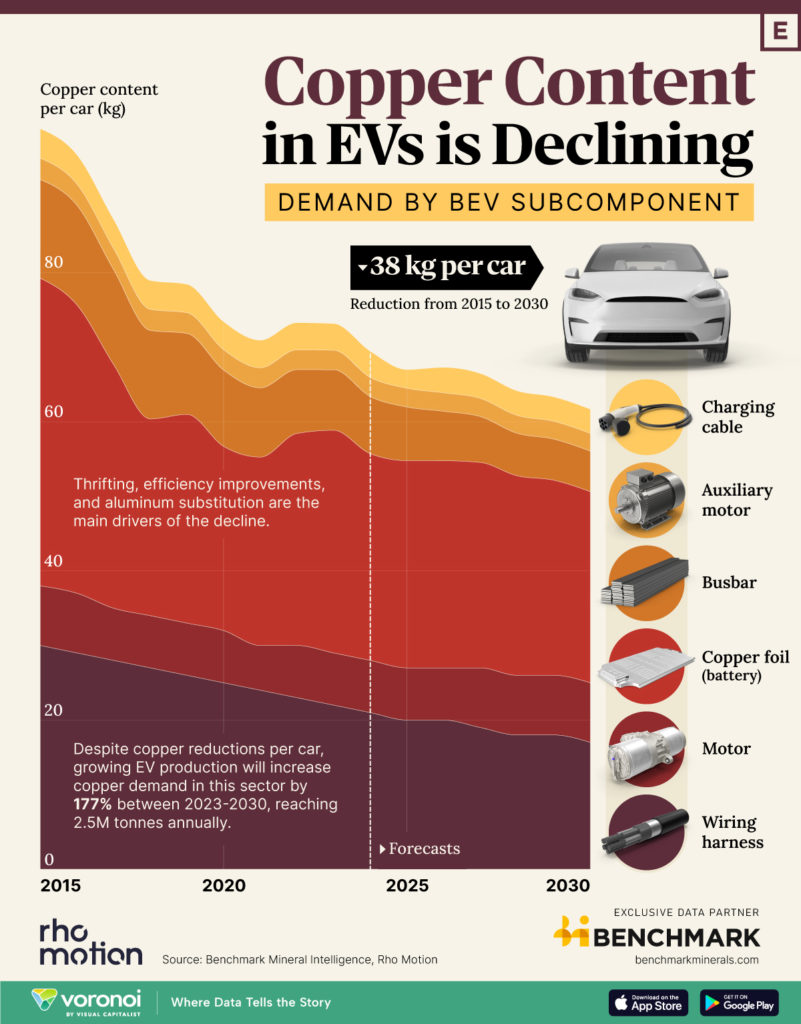 The decline of copper usage in EVs: A shifting trend in material needs ...