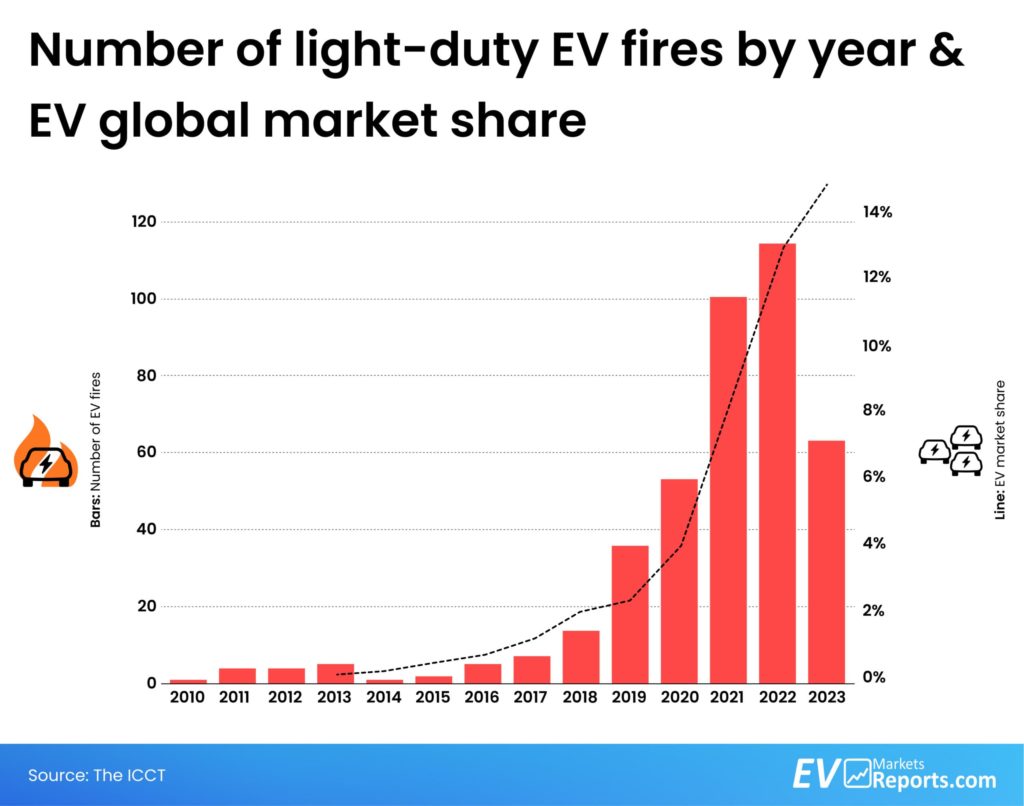 EV fire incidents: A manageable risk amidst EV surge | EVBoosters