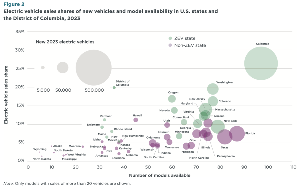 Electric Vehicle sales and model availability soar in ZEV states ...