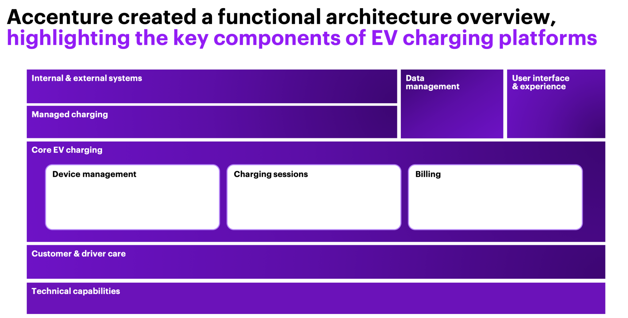 Key components of EV charging platforms: Accenture's latest assessment ...