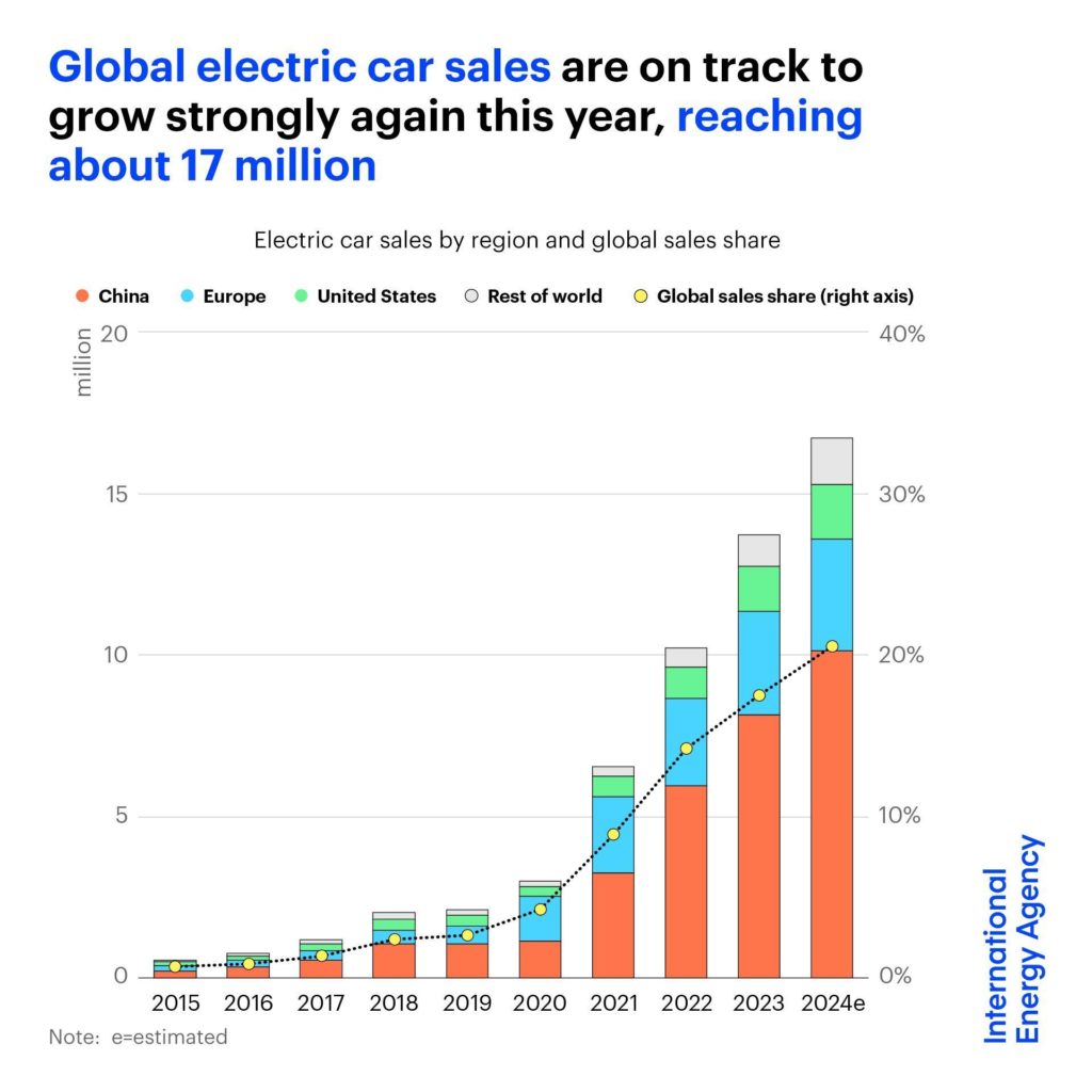 Global EV outlook 2024: EV sales set to reach 17 million | EVBoosters