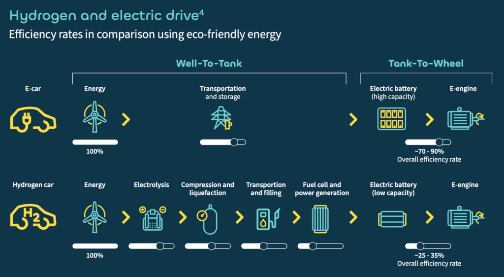 Why BEVs outshine hydrogen in sustainable transport | EVBoosters