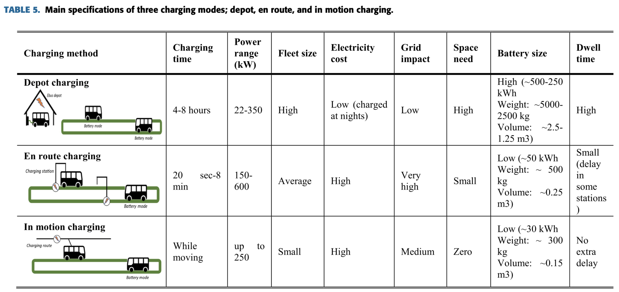 A deep dive into electric bus charging modes | EVBoosters
