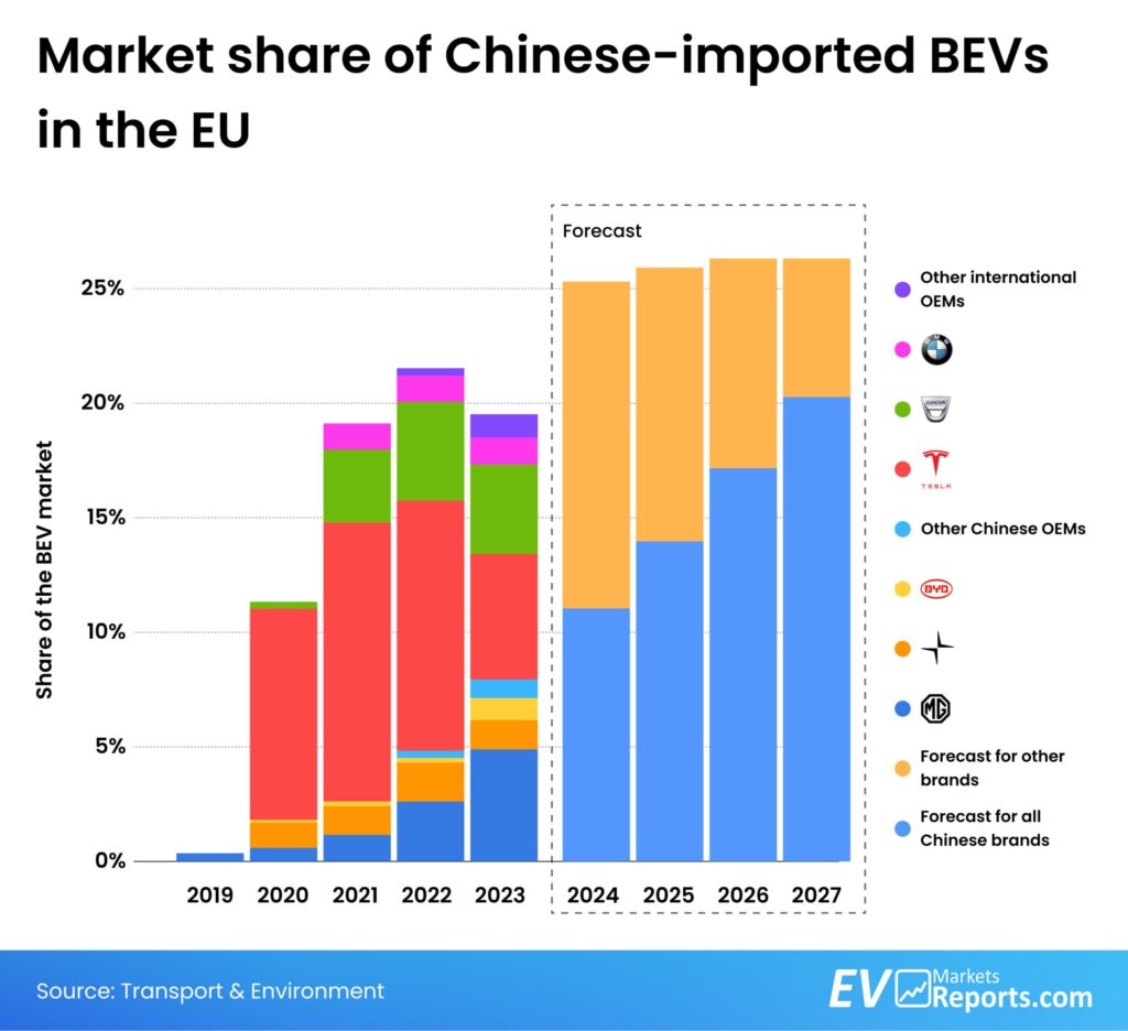 Europe considers tariff hike on Chinese EVs to boost local industry | EVBoosters