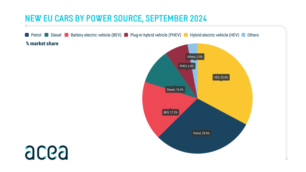 European EV sales rise 9,8% in September 2024 despite overall market decline of 6,1% | EVBoosters