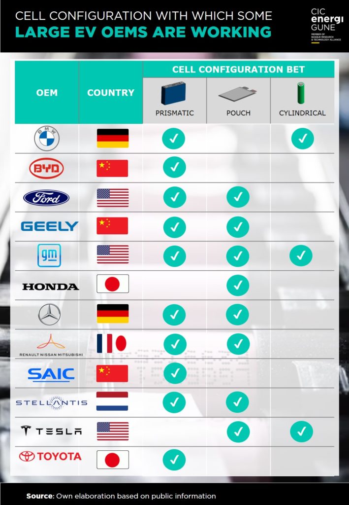 Navigating battery cell formats in Electric Vehicles | EVBoosters