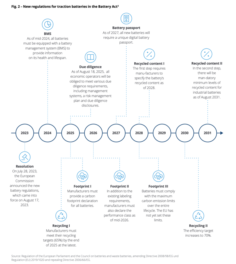 Innovative battery act regulations to drive sustainable battery use in ...