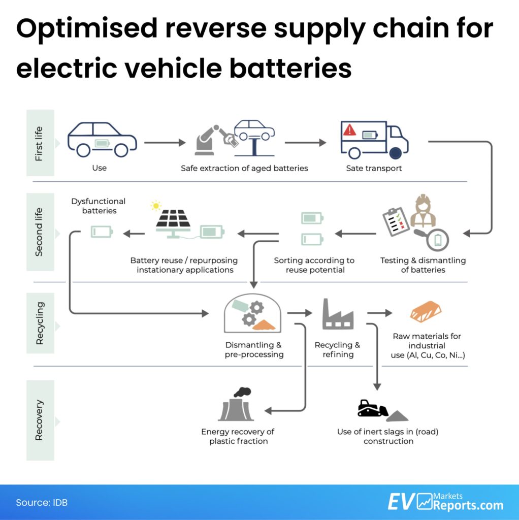 The Optimised reverse supply chain for EV Batteries | EVBoosters