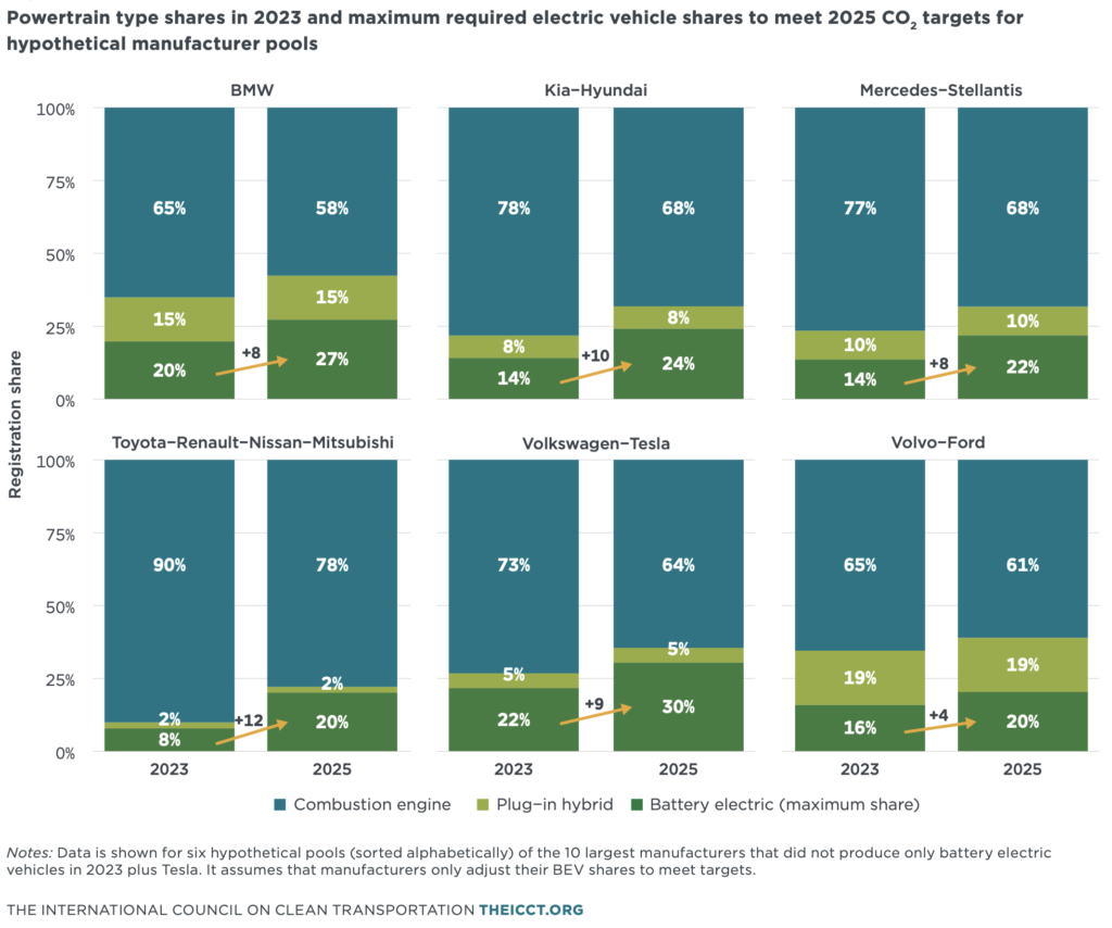 New EU CO2 targets for 2025: Challenges and opportunities for car manufacturers | EVBoosters