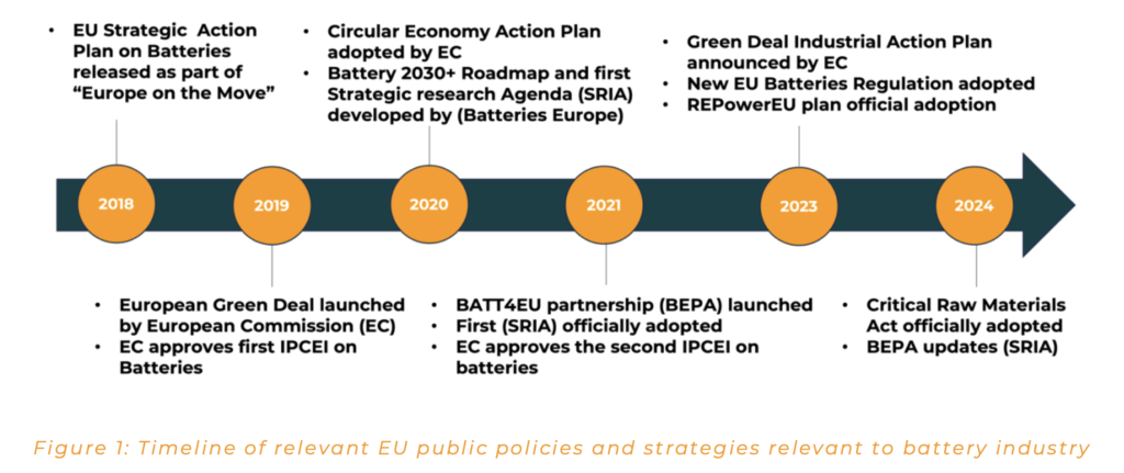 EU's strategic policies for a sustainable battery industry | EVBoosters