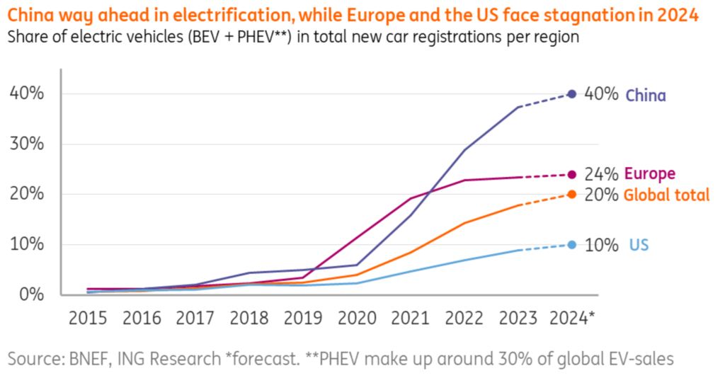 China leads the charge in electrification as EU and the US face ...