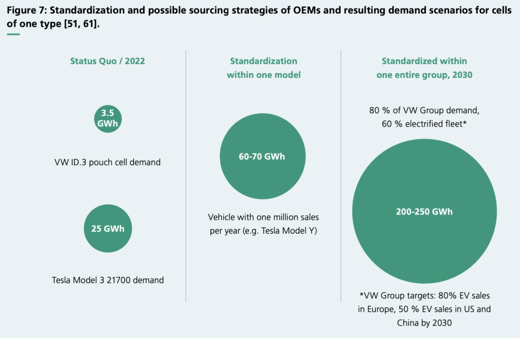 The drive towards standardisation in EV Battery production | EVBoosters