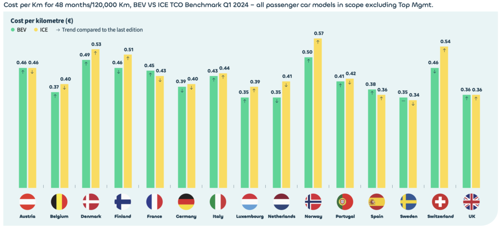 TCO comparison: BEVs outperform ICE vehicles in key markets | EVBoosters
