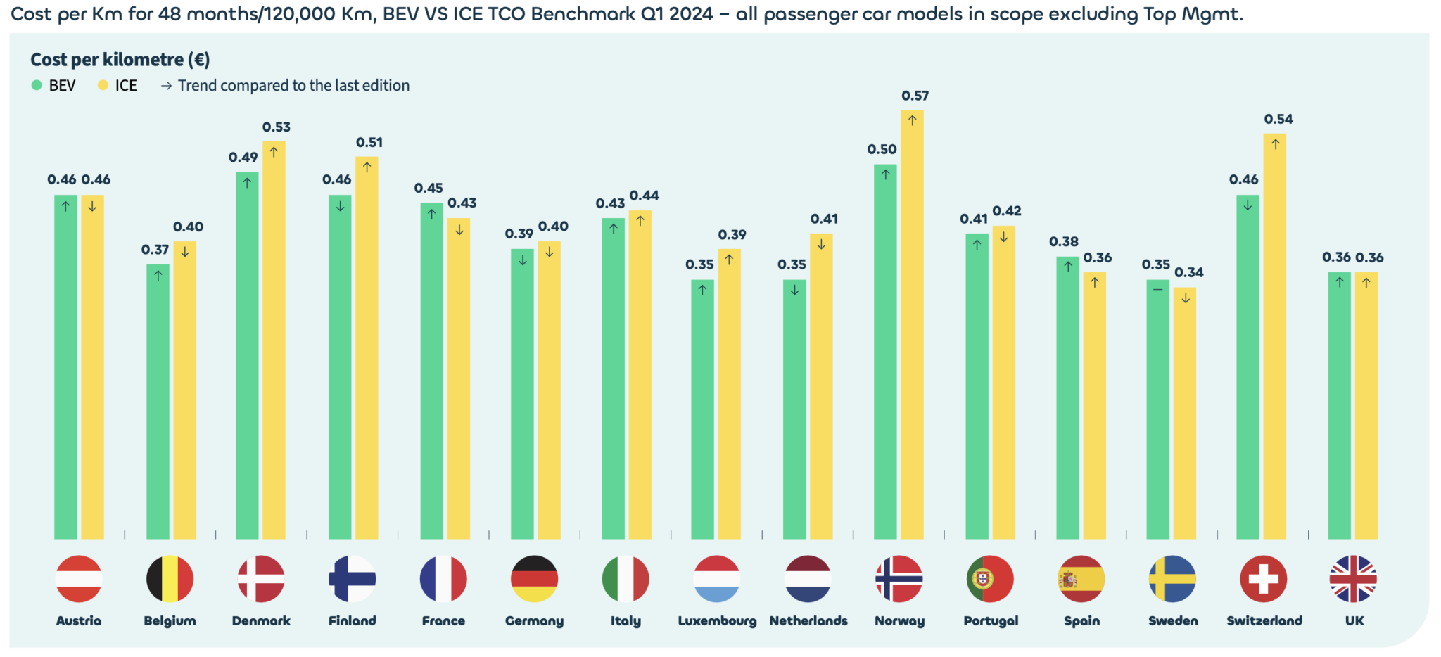TCO comparison: BEVs outperform ICE vehicles in key markets | EVBoosters