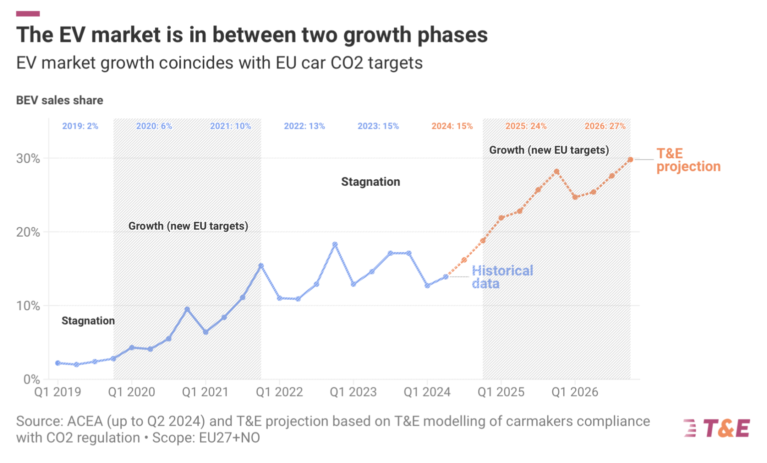 The European EV market: Stuck between two growth phases | EVBoosters