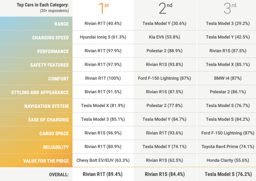 Tesla’s popularity soars in 2024, yet Rivian emerges as the best-rated ...