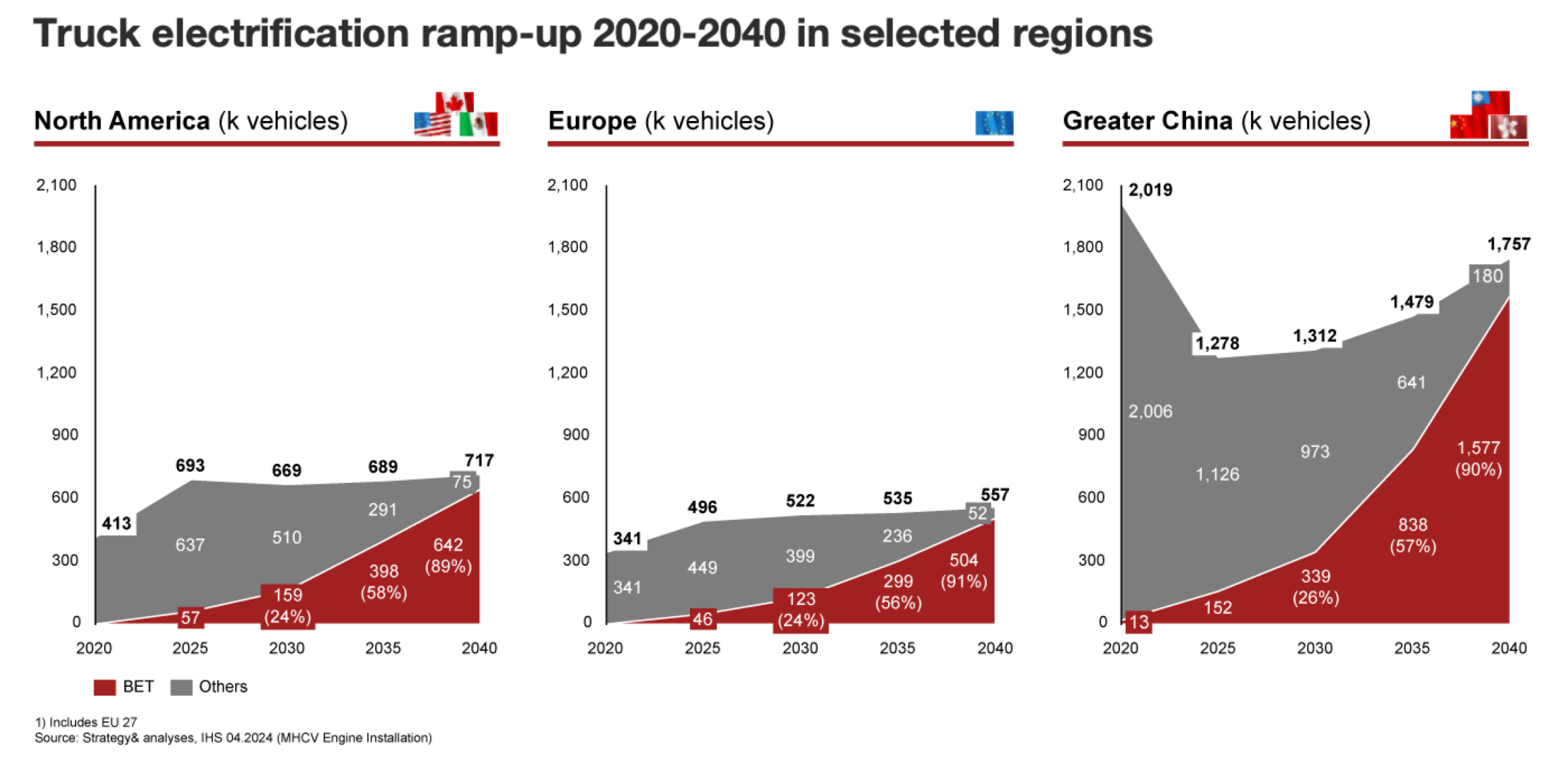 Battery-electric trucks set to revolutionise global transportation by ...
