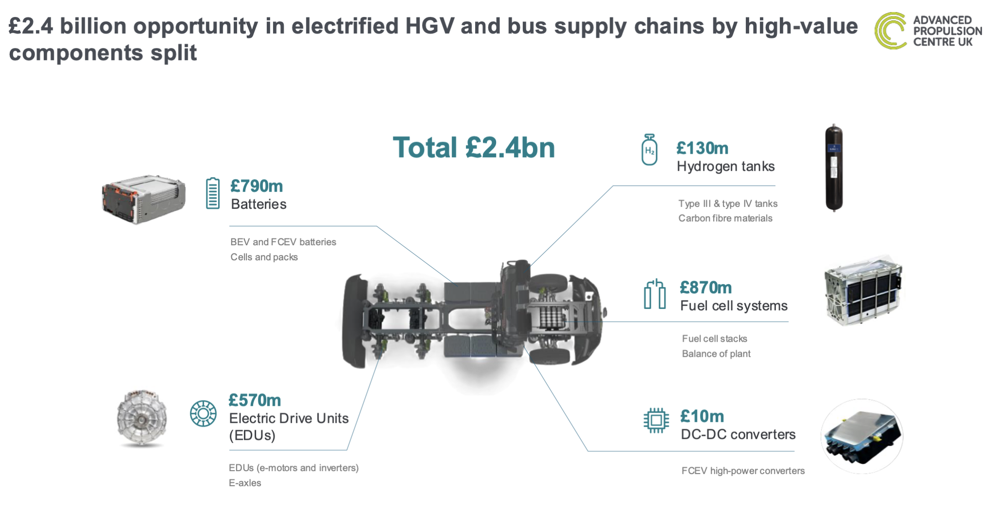 UK sees £2,4 billion opportunity in electrified HGV and Bus supply ...