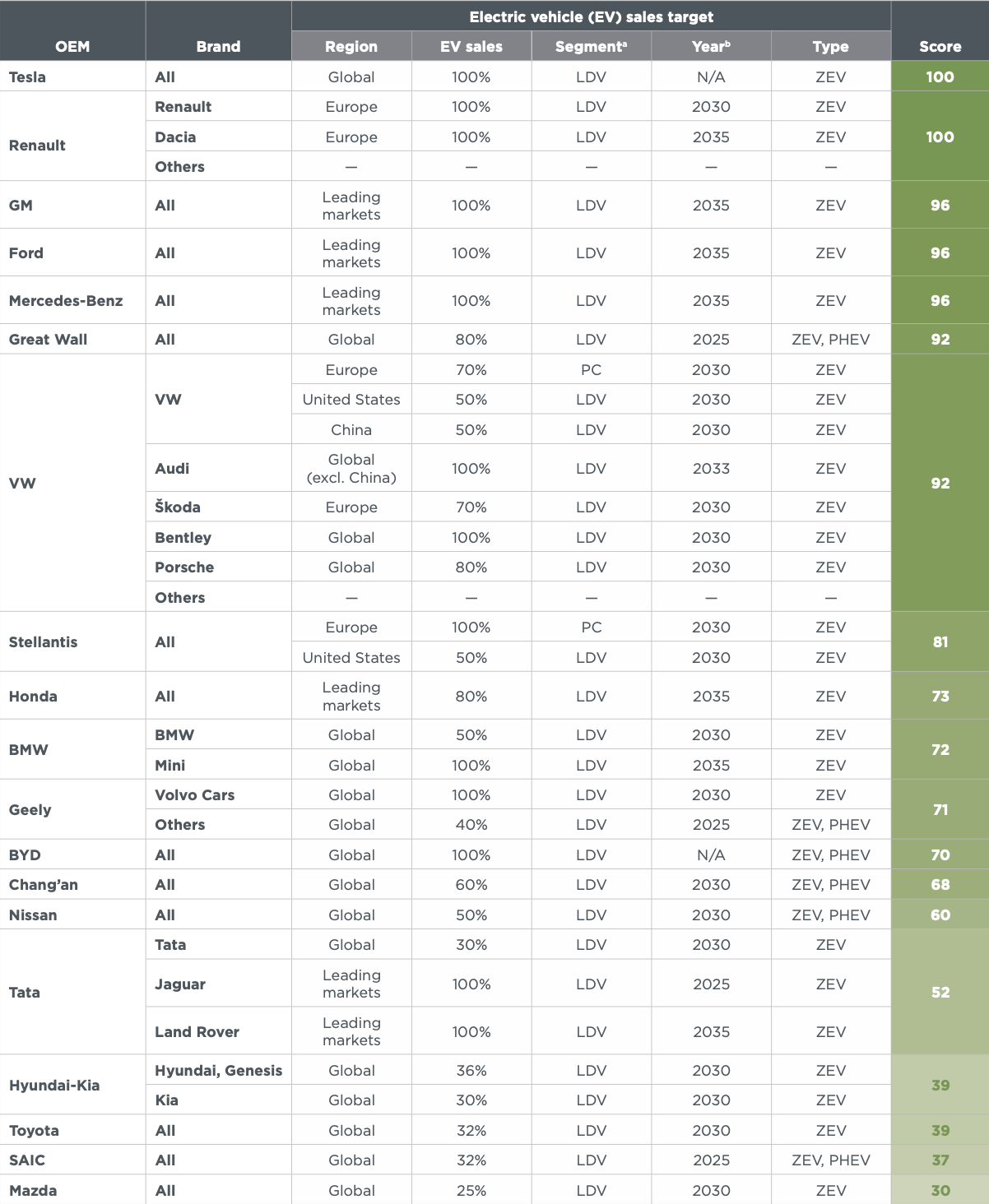 Automakers' Ambitious ZEV Targets | EVBoosters