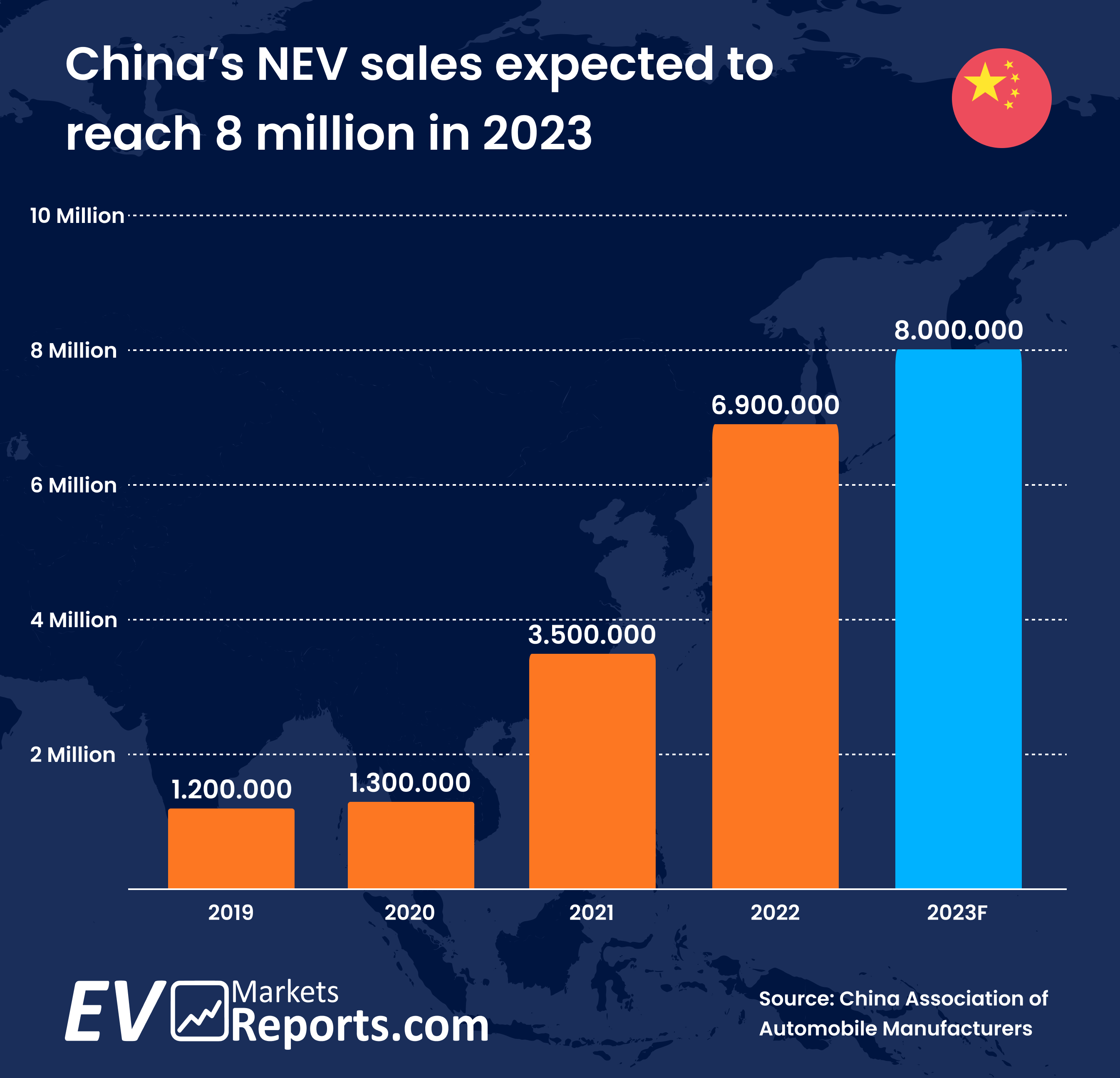 China NEV sales to hit 8M in 2023, growth expected to slow | EVBoosters