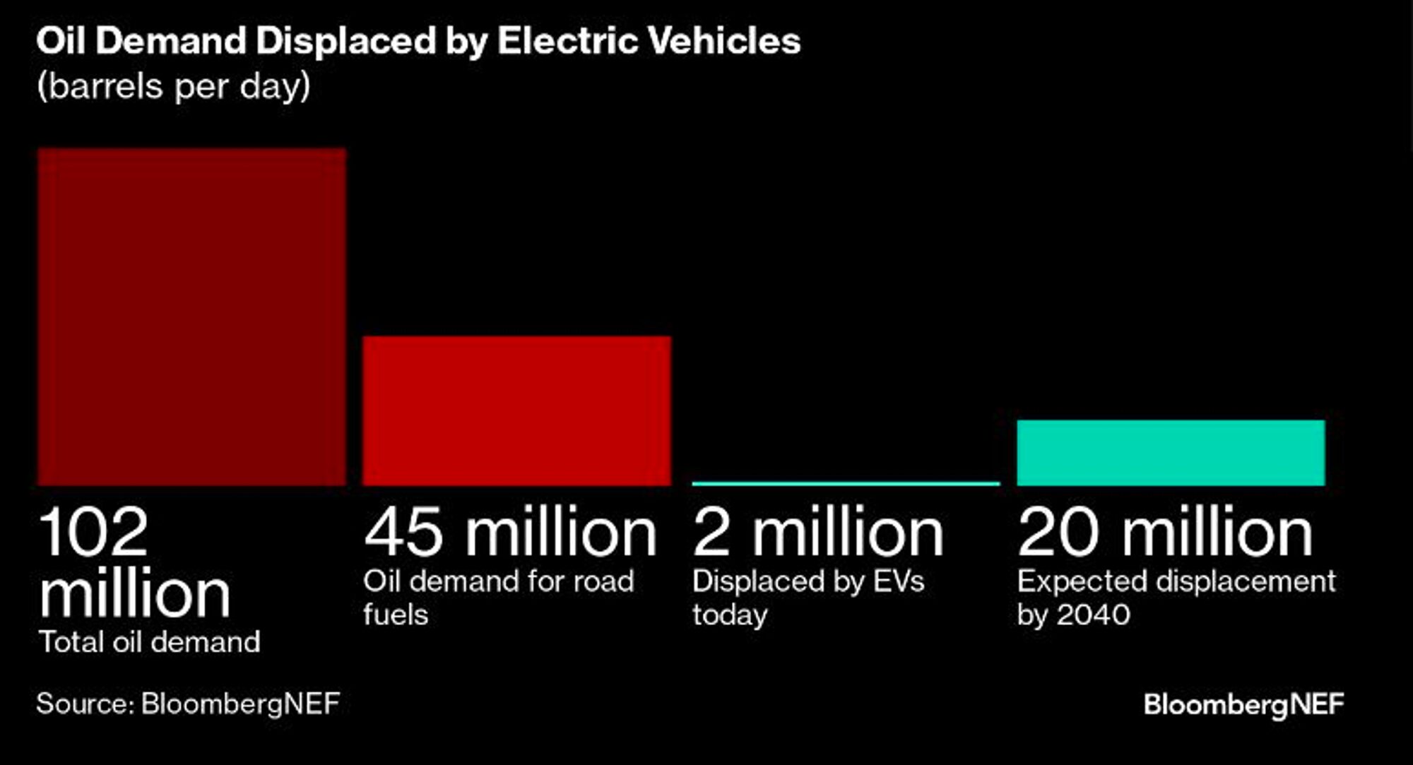Electric Vehicle Momentum Alters Landscape of Oil Demand | EVBoosters