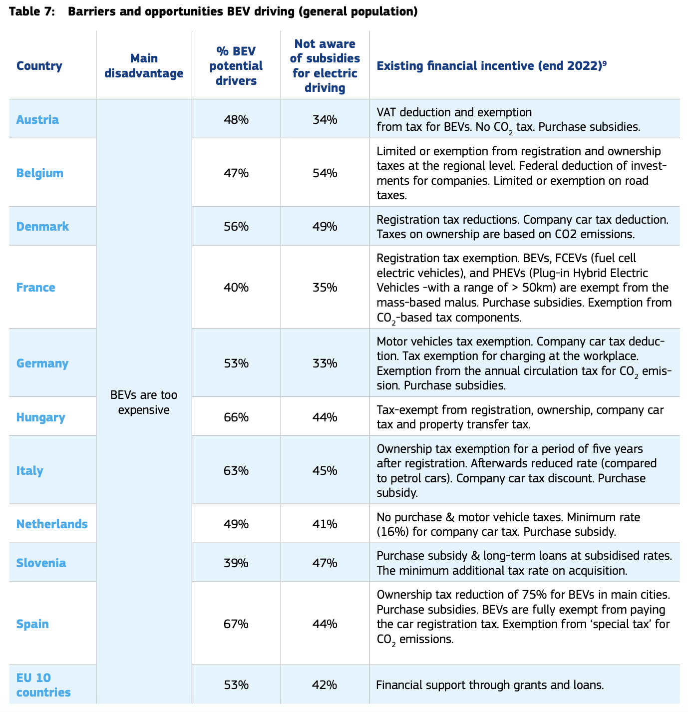 EAFO's Study Reveals Critical Factors in EU BEV Adoption | EVBoosters