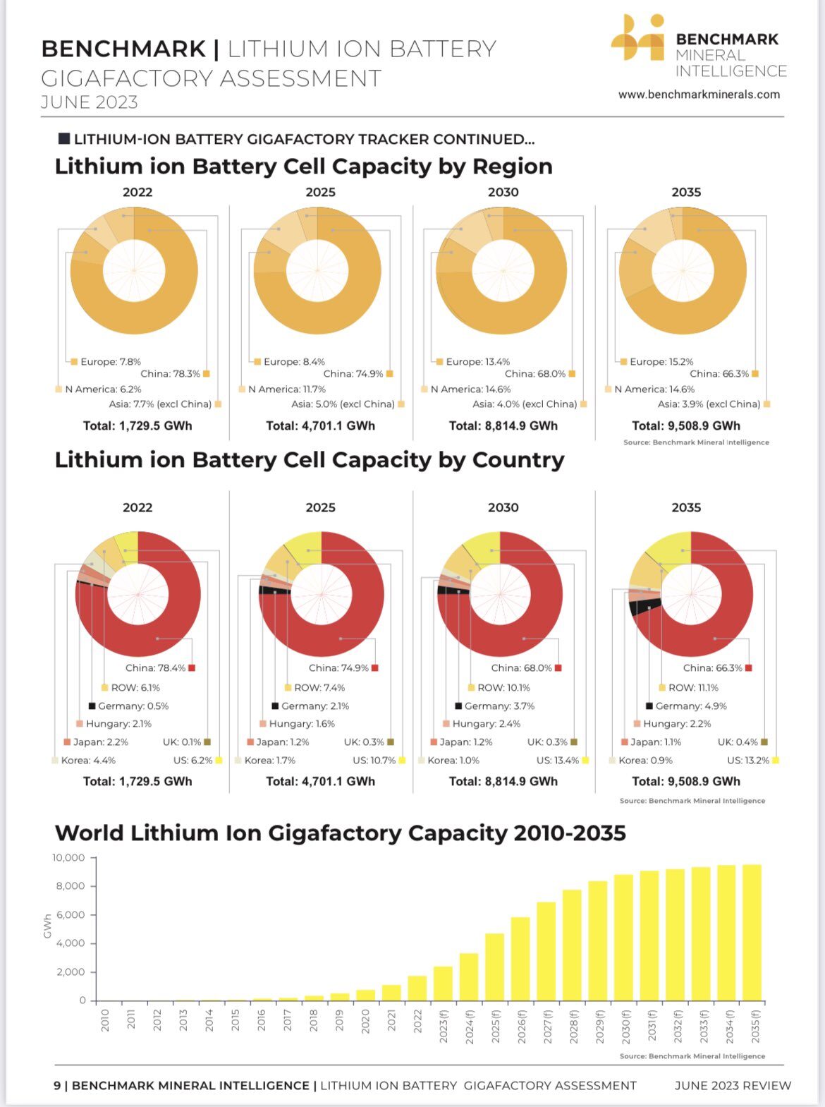 Battery Boom: Global EV Demand Hits New Heights | EVBoosters