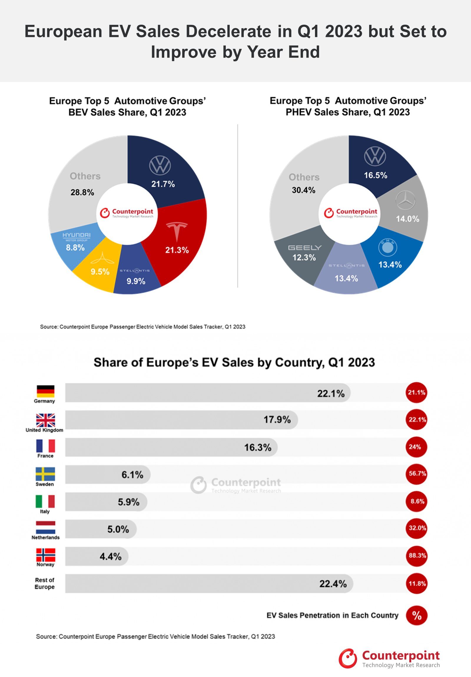 European EV Sales Rise in Q1 2023, Germany Leads the Way | EVBoosters